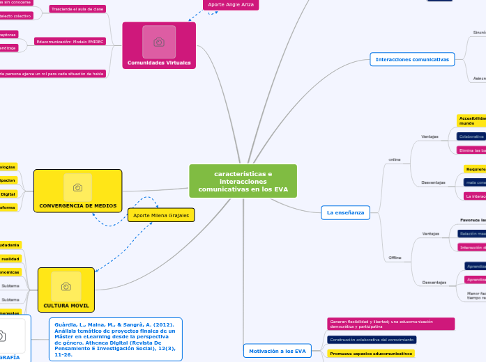 características e interacciones comunicati...- Mind Map